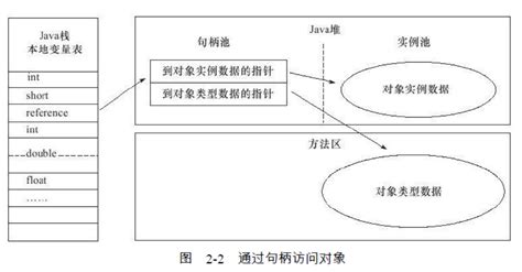 java虚拟机对象的访问定位 csdn博客