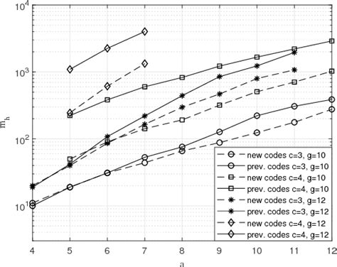 figure 2 from efficient search of compact qc ldpc and sc ldpc convolutional codes with large