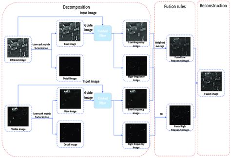 the framework of the fusion algorithm download scientific diagram