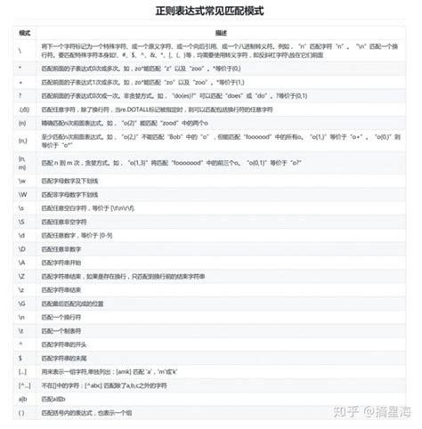 正则表达式与re库 知乎