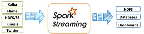 spark架构原理和生态系统 spark已打造出结构一体化、功能多样化的大数据生态系统 请阐述spark的生态系统。 csdn博客