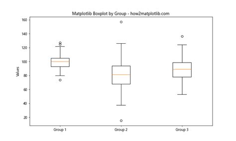 How To Create Grouped Boxplots In Matplotlib A Comprehensive Guide