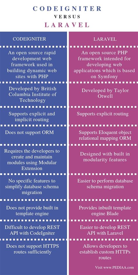 what is the difference between codeigniter and laravel pediaa
