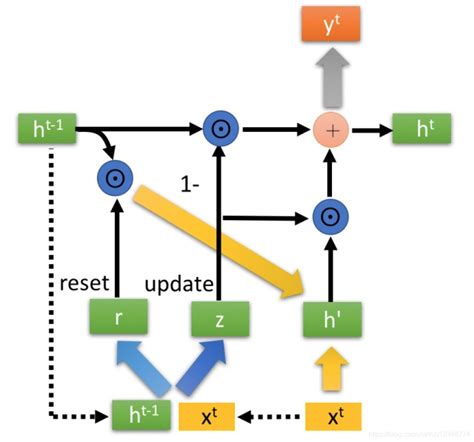 pytorch 1 4 0 ：gru原理及实现 convgru 机制 csdn csdn博客