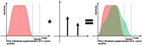 input shaping for s curve profile the input shaping for s curve download scientific diagram