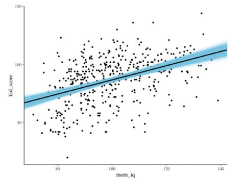 new course bayesian regression modeling with rstanarm r bloggers