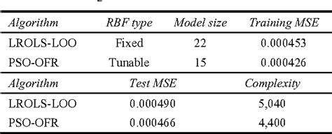 table 1 from non linear system identification using particle swarm optimisation tuned radial