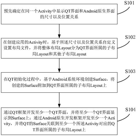 一种android原生和qt混合开发的实现方法和系统【掌桥专利】