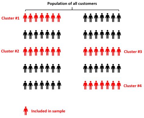 two stage cluster sampling definition and example statology