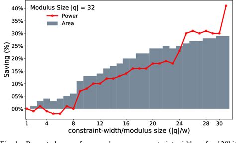 figure 1 from optimizing constrained modulus barrett multiplier for power and flexibility