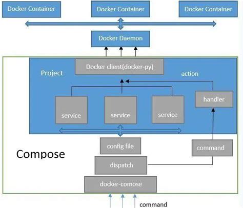docker系列：docker compose用法详解 知乎
