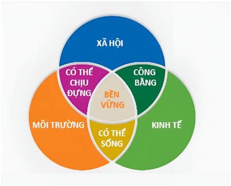 Phát triển bền vững là gì Thực trạng phát triển bền vững
