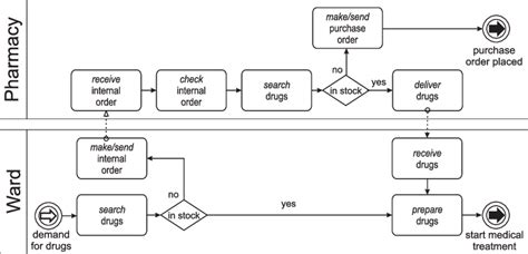 What Is Business Process Model And Notation BPMN 56 OFF