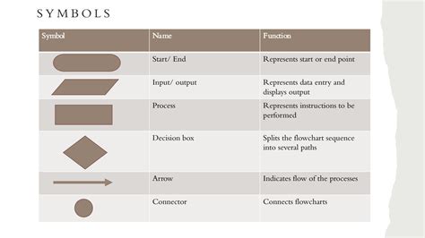 SOLUTION Flowcharts For Programming Studypool