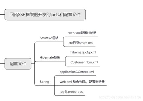 【spring框架学习路线】第四天 ssh三大框架整合 crm structs action structs、spring创建 hibernate 2种整合方式