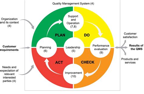 Iso 9001 Pdca Cycle Ppt Official Site Gbu Hamovniki Ru