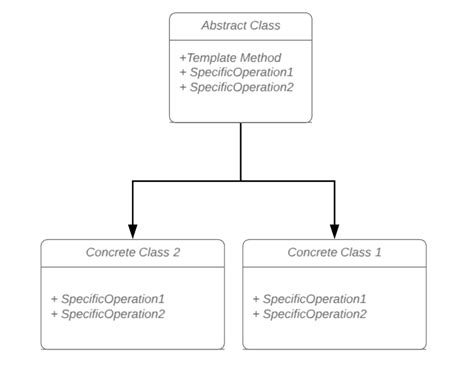 template method design pattern in automated testing laptrinhx