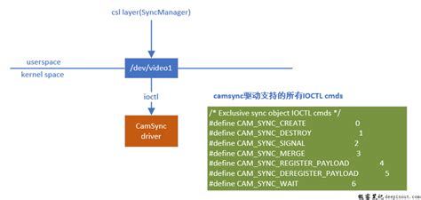 第7讲 camsync v4l2驱动模型讲解 极客笔记