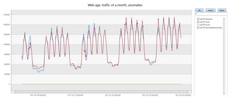 Time Series Anomaly Detection Forecasting In Azure Data Explorer