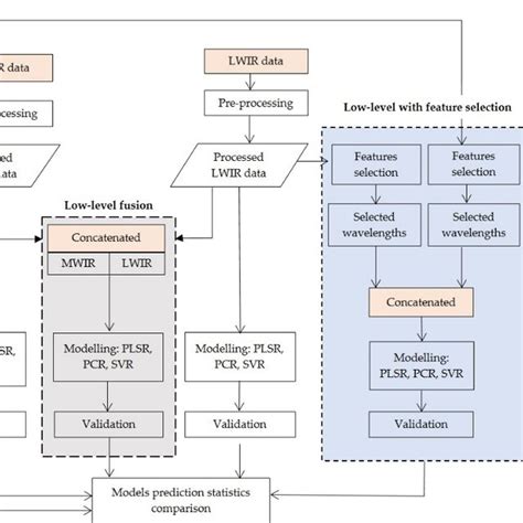 workflow diagram depicting the steps of the low level fusion 1 download scientific diagram