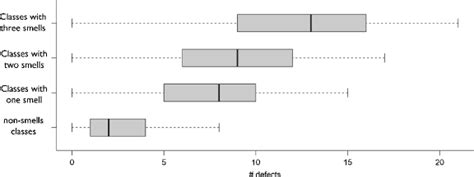 fault proneness of classes affected by different number of code smells download scientific