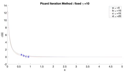 picard iteration method for γ 10 and ω 5 10 15 20 with dt download scientific diagram