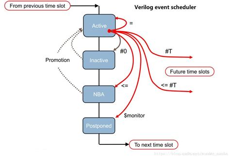 systemverilog 之 event region 和 timeslot 仿真调度（三）概念 systemverilog 仿真调度 csdn博客