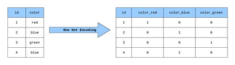 Understanding And Using One Hot Encoding In Python