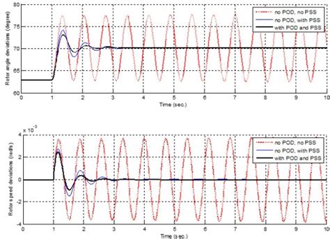 tcsc power oscillation damping and pss design using genetic algorithm modal optimal control ⭐ متلبی