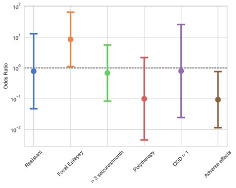 plot odds ratio with confidence interval python stack overflow