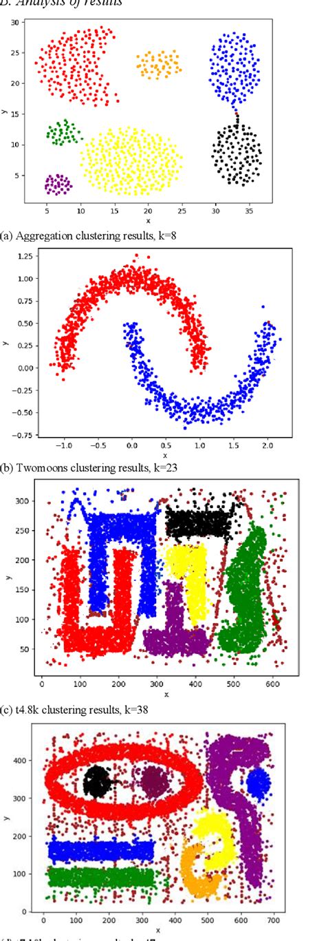 figure 2 from a density based clustering algorithm using adaptive parameter k reverse nearest