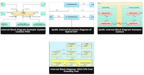 Beginner S Guide To SysML Internal Block Diagrams Visual Paradigm Blog