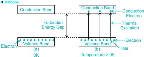 Intrinsic Semiconductor Its Concept Characteristics And Uses