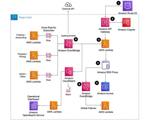 Building An Event Driven Solution For AvalonBay Property Leasing And