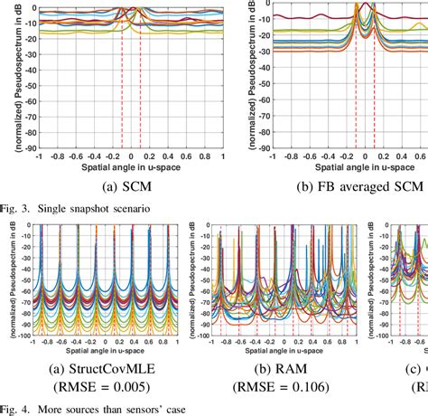 figure 3 from maximum likelihood based gridless doa estimation using structured covariance