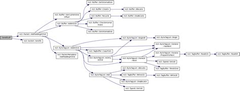 Ns Examples Socket Socket Bound Static Routing Cc File Reference