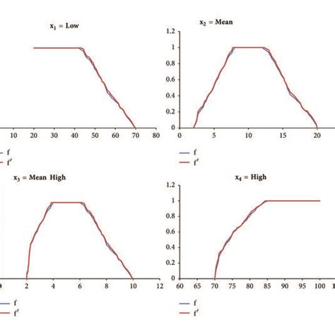 fuzzy numbers x1 low x2 mean x3 mean high and x4 high in download scientific