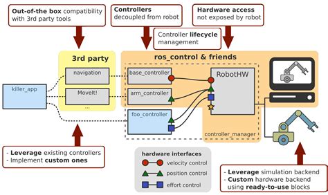 ros 2 architecture overview automatic addison