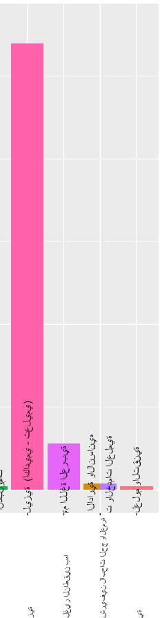 R How To Align Rotated Multi Line X Axis Text In Ggpl