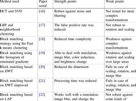 comparison of different copy move forgery detection techniques download scientific diagram