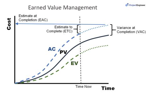 Estimate To Complete Earned Value Analysis
