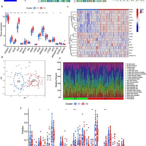 cluster analysis a consensus clustering matrix b c expression of download scientific