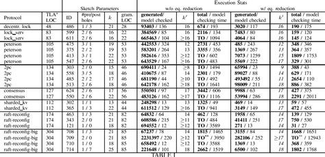 table i from efficient synthesis of symbolic distributed protocols by sketching semantic scholar