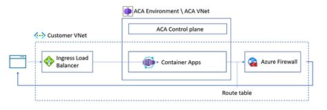 Deep Dive Into Azure Container Apps Overview And Netw