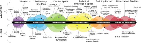 Architectural Phases Ibello ARCHITECT LLC