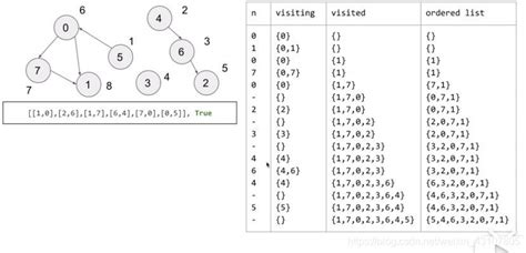 leetcode 207 课程表i ii（拓扑排序） leetcode 207 拓扑排序 java csdn博客