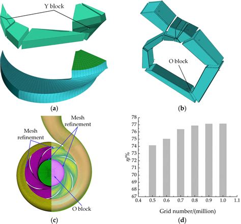 computational domain meshing of pat flow field a the block and download scientific diagram