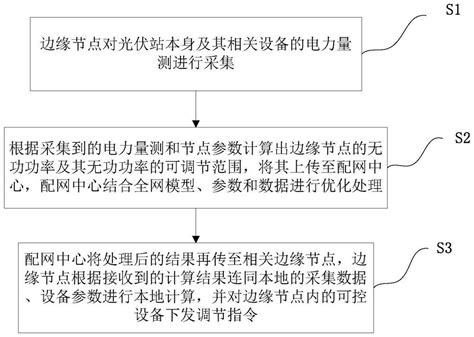 distributed photovoltaic power distribution network reactive power optimization control method