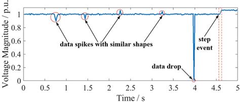 hybrid clustering‐based bad data detection of pmu measurements zhu 2021 energy conversion