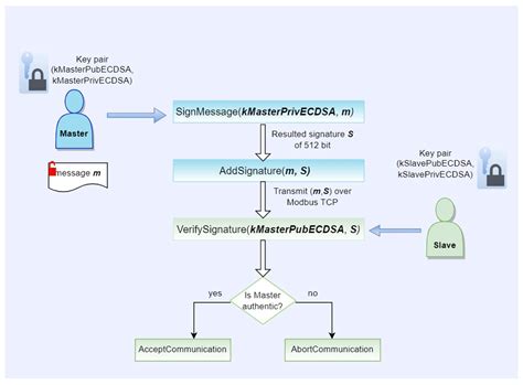 sensors free full text elliptic curve cryptography considerations for securing automation